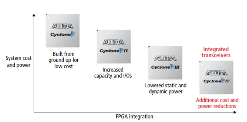 Cyclone® IV FPGAs - Altera | Mouser